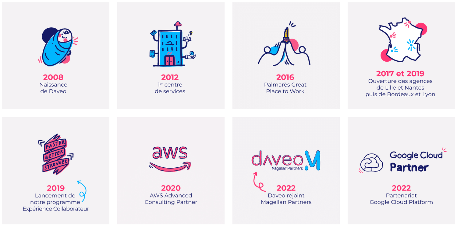 Daveo - Culture Daveo - Notre histoire